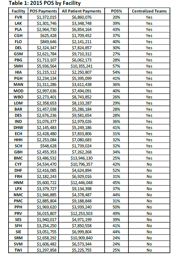 Solved Table 1: 2015 POS by Facility Facility POS Payments | Chegg.com