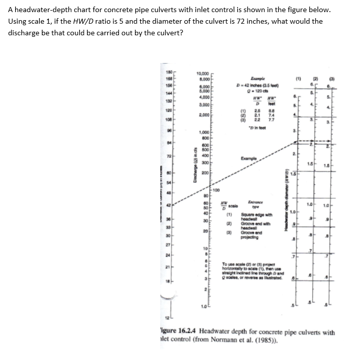 A headwater-depth chart for concrete pipe culverts | Chegg.com