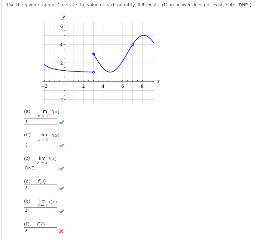 Solved Use the given graph of f to state the value of each | Chegg.com