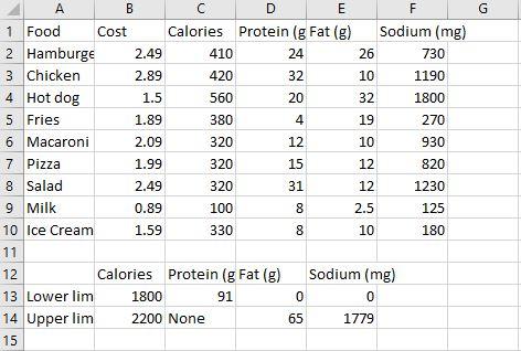 Nutrition facts and costs for several foods are | Chegg.com