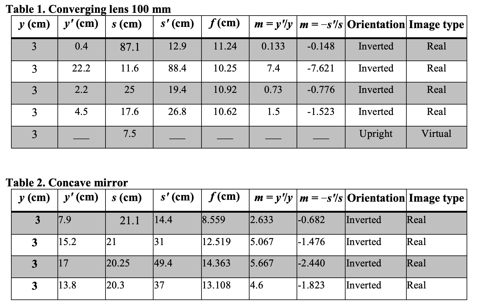 Draw a sample ray diagram for each of the mirrors and | Chegg.com