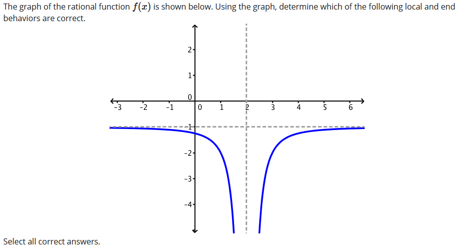 Solved The graph of the rational function f(x) is shown | Chegg.com