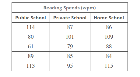 Solved The following data set contains the reading speed (in | Chegg.com