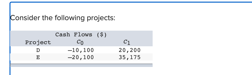 Solved Consider the following projects: b-1. Calculate the | Chegg.com