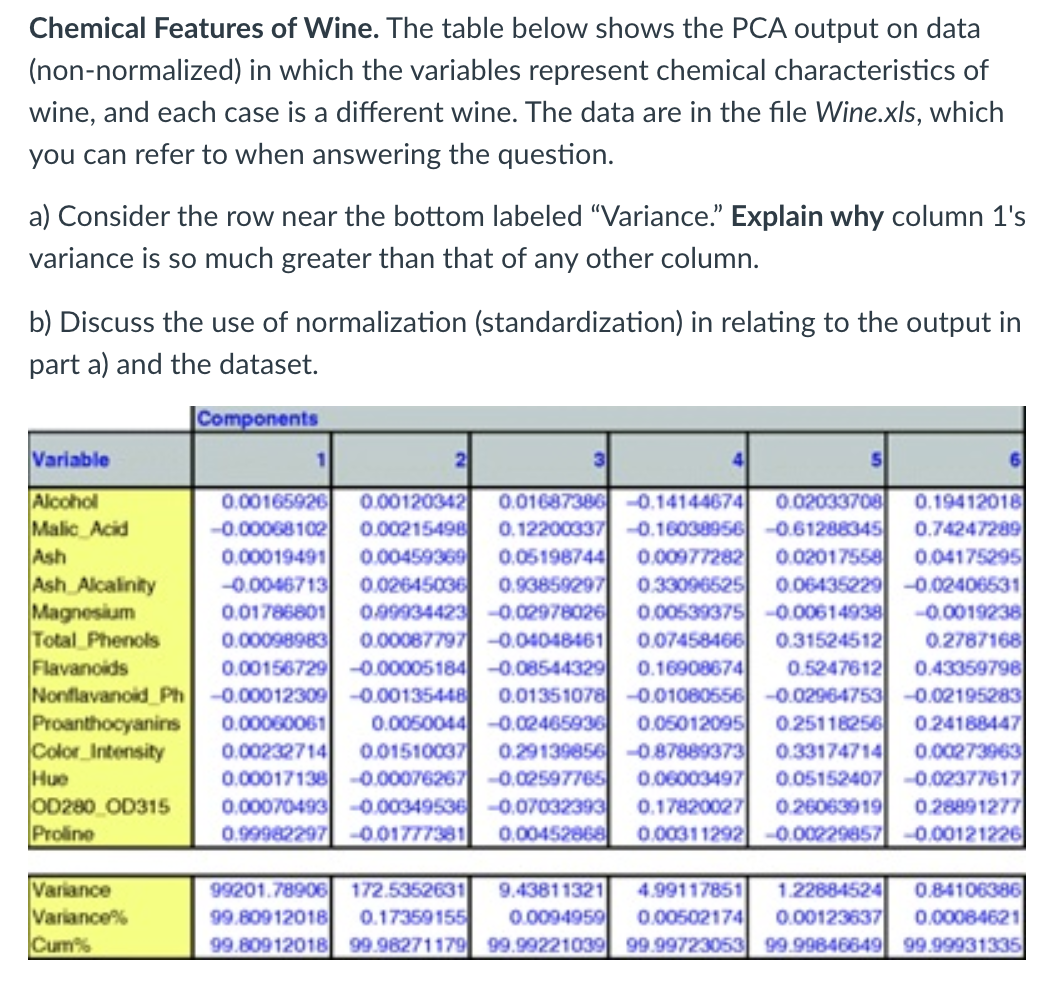 Chemical Features of Wine. The table below shows the | Chegg.com