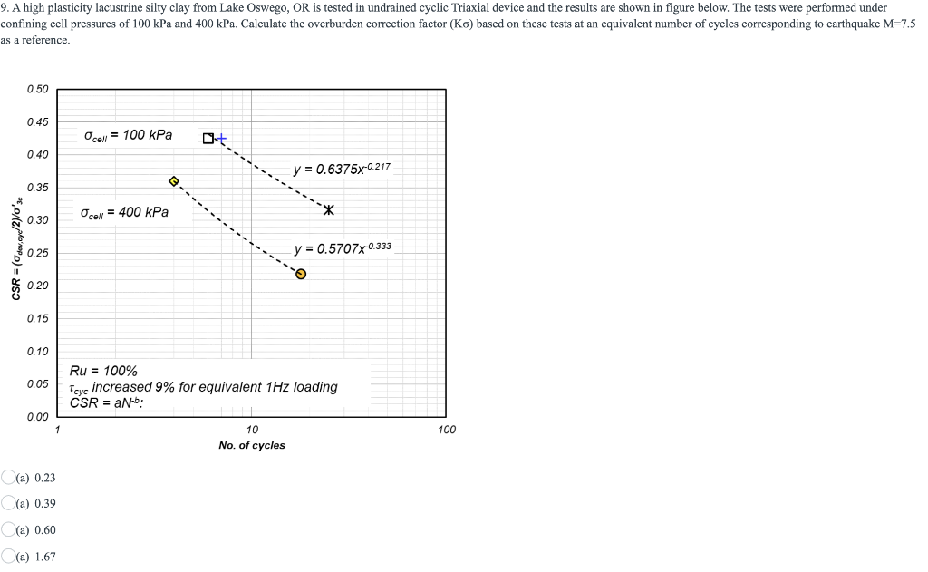 Solved 9. A high plasticity lacustrine silty clay from Lake | Chegg.com