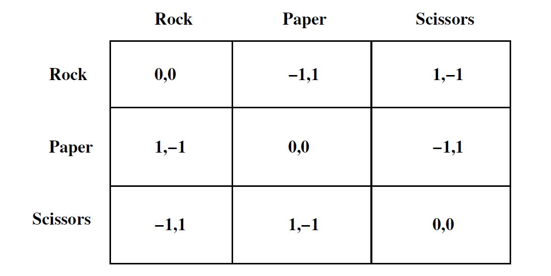 Solved Consider the rock-paper-scissors game shown | Chegg.com