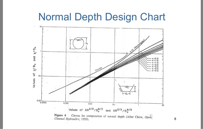 Solved A long 1.5m circular concrete pipe with Manning’s n = | Chegg.com