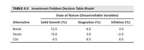 TABLE 4.3 Investment Problem Decision Table Model | Chegg.com