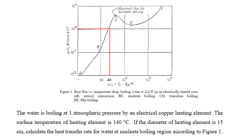 Solved Figure 1. Heat flux vs. temperature drop, boiling | Chegg.com