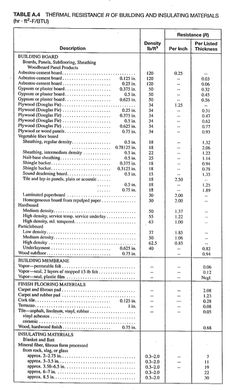 TABLE A.4 (Continued)TABLE A.4 THERMAL RESISTANCE R | Chegg.com