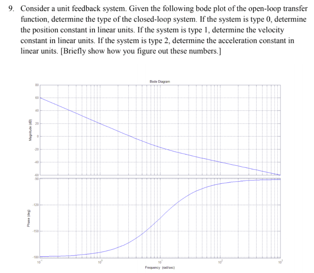 Solved 9. Consider a unit feedback system. Given the | Chegg.com