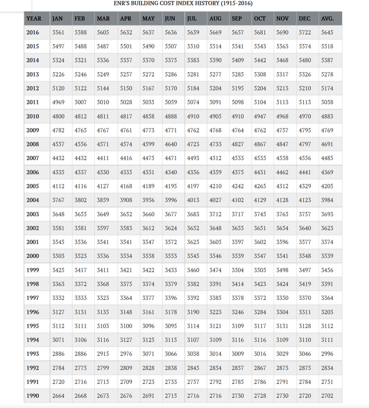 Solved Using the below historical data and following cost | Chegg.com