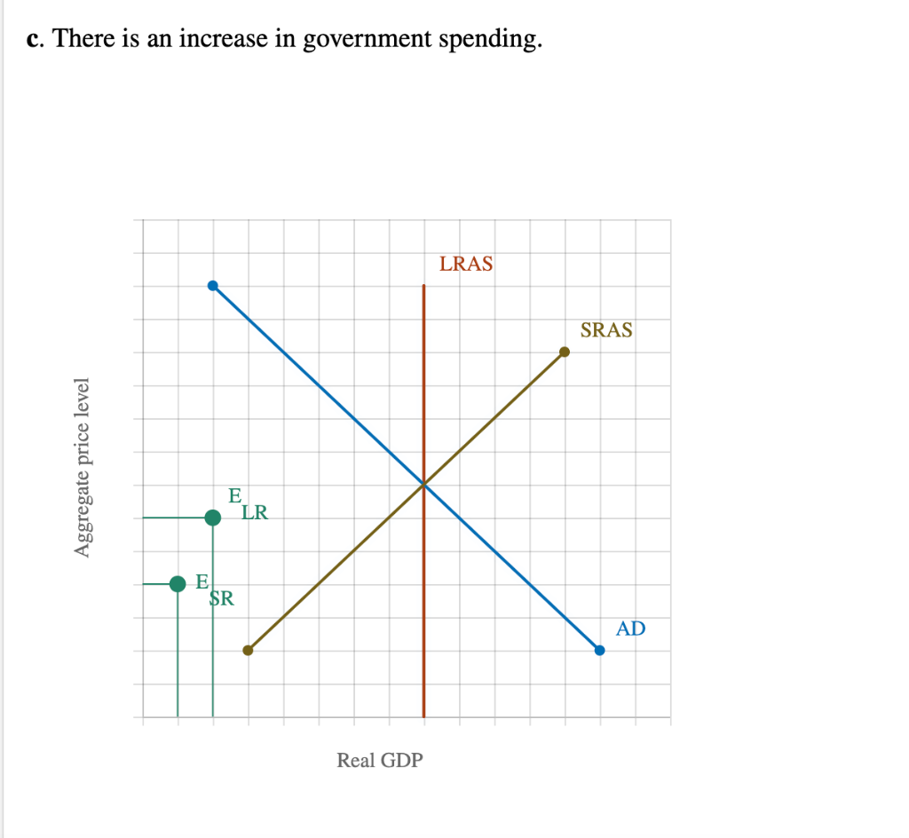Solved Suppose there is a decrease in household wealth due | Chegg.com