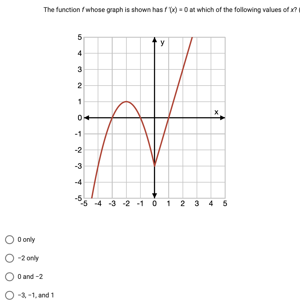 Solved The function f whose graph is shown has f′(x)=0 at | Chegg.com