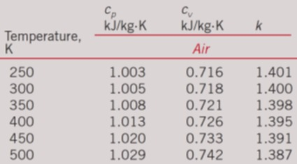 Solved The variation of specific heats of air is presented | Chegg.com