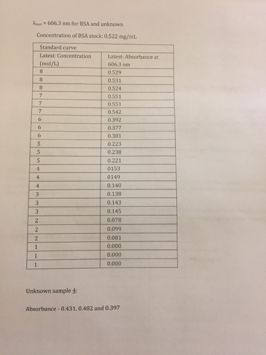 Solved Experiment 2: Quantifying Protein Concentration | Chegg.com