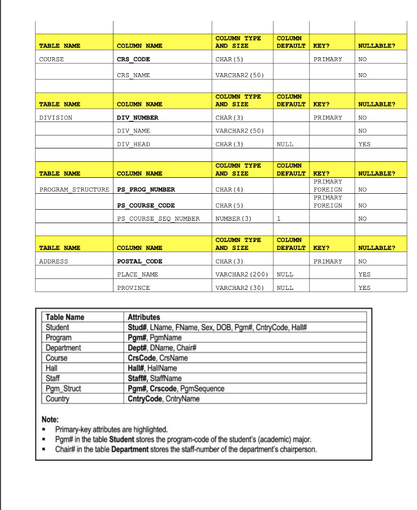 Solved Provide SQL statements to create tables that are | Chegg.com