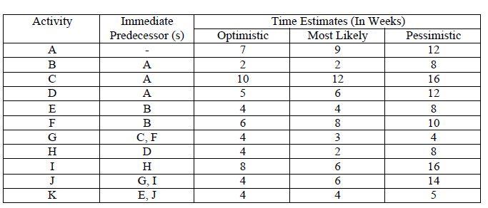 Solved Q4. The project has developed the tasks, durations, | Chegg.com