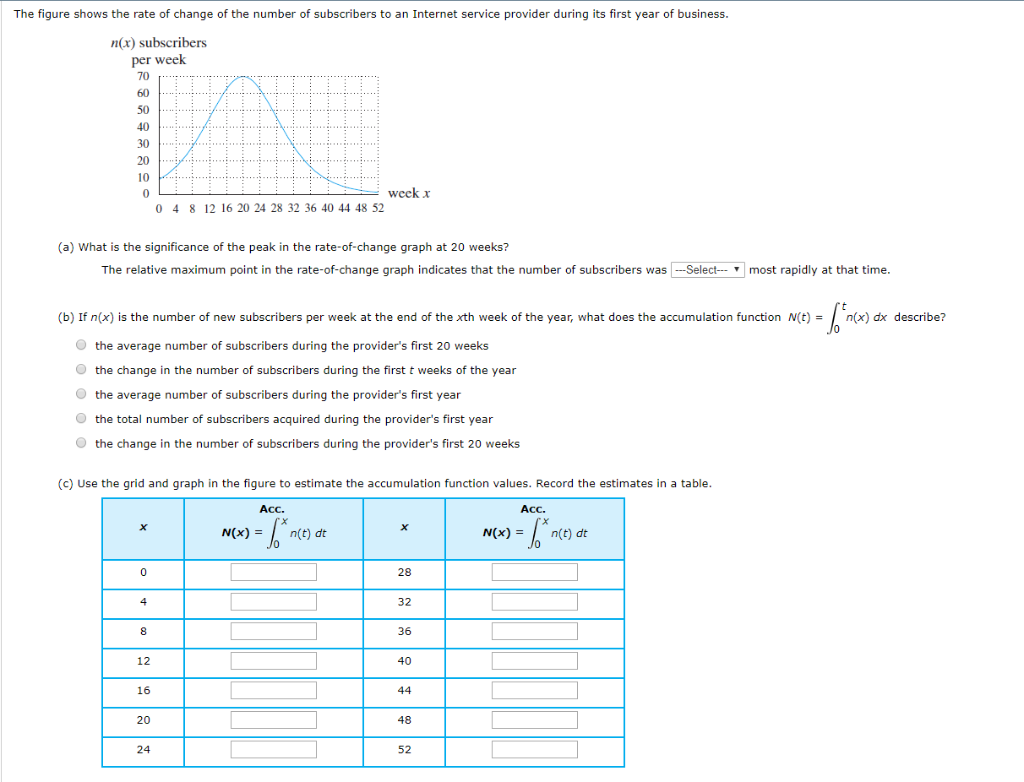 Solved The figure shows the rate of change of the number of | Chegg.com