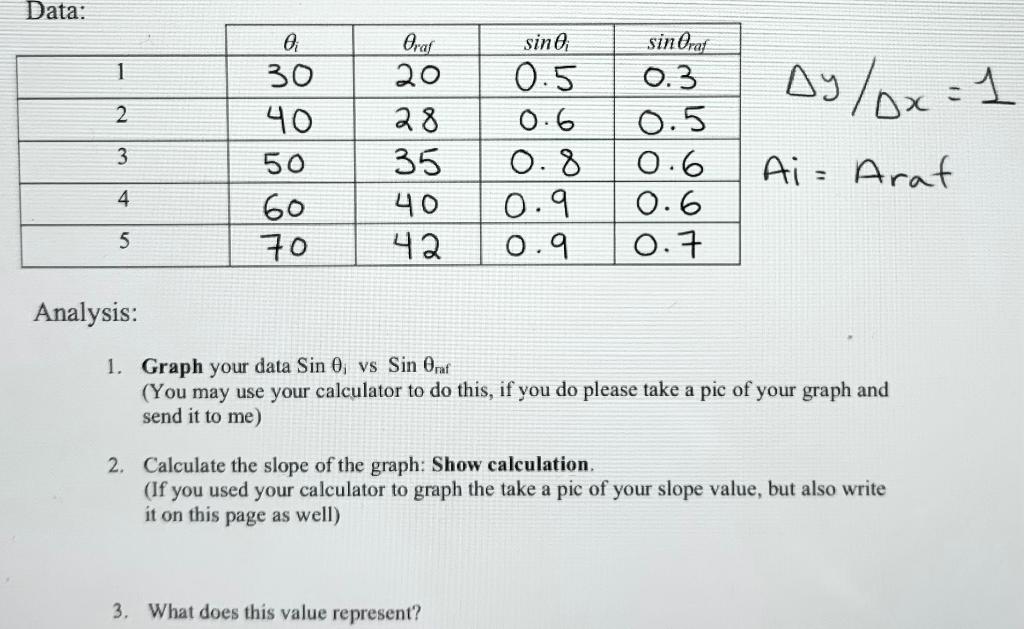 Solved Data. Δy/Δx=1Ai= Arat Analysis: 1. Graph your data | Chegg.com