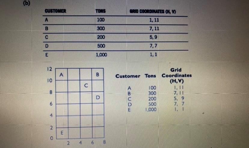 Solved Question: Using the grid technique, determine | Chegg.com