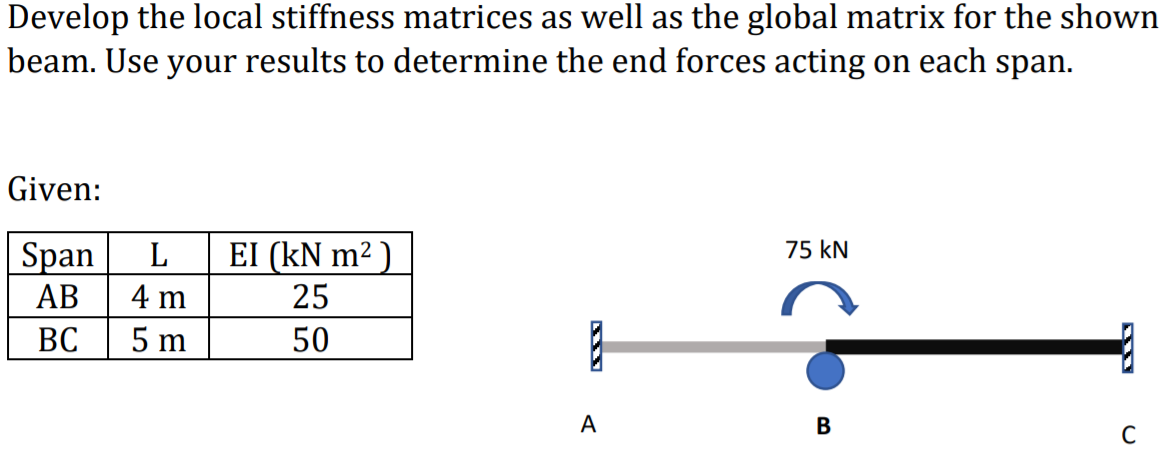 Solved Develop the local stiffness matrices as well as the | Chegg.com