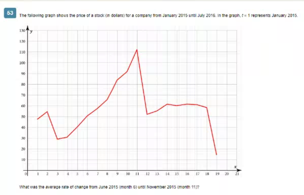 Solved The following graph shows the price of a stock (in | Chegg.com