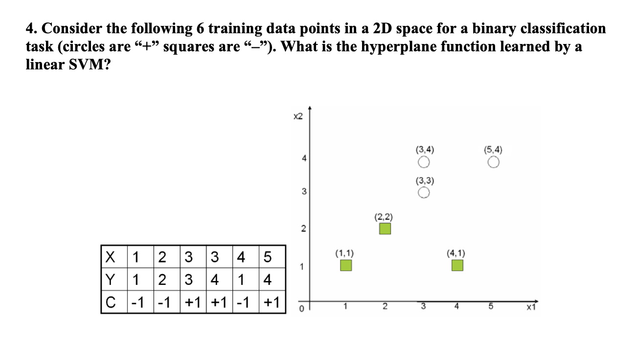 Solved 4. Consider the following 6 training data points in a | Chegg.com