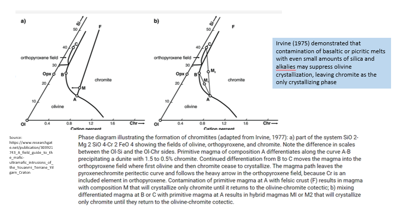 Solved In UG2 of the Bushveld chromitite layers, the 6 m of | Chegg.com