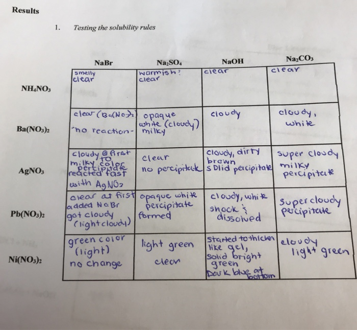 Solved Results 1. Testing the solubility rules NaBr Na SO4 | Chegg.com
