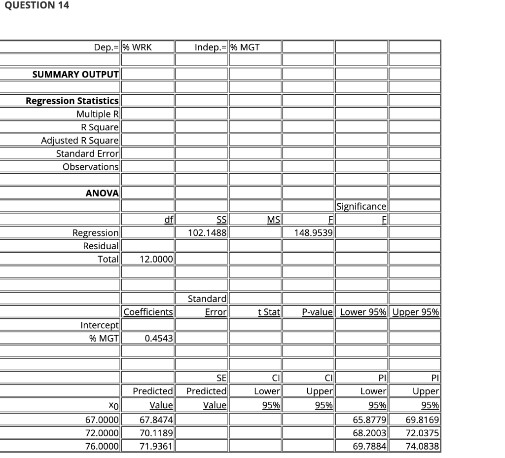 Solved QUESTION 14 Dep.= % WRK Indep.= % MGT SUMMARY OUTPUT | Chegg.com