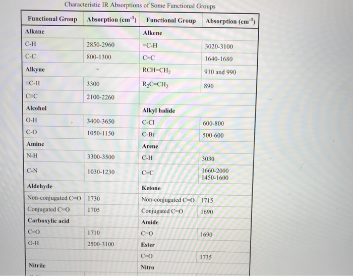 Solved: Characteristic IR Absorptions Of Some Functional G... | Chegg.com