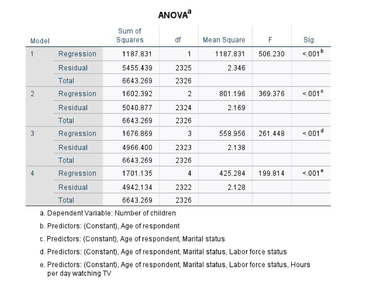Solved .178 Model Summary Adjusted R Std. Error of Model R R | Chegg.com