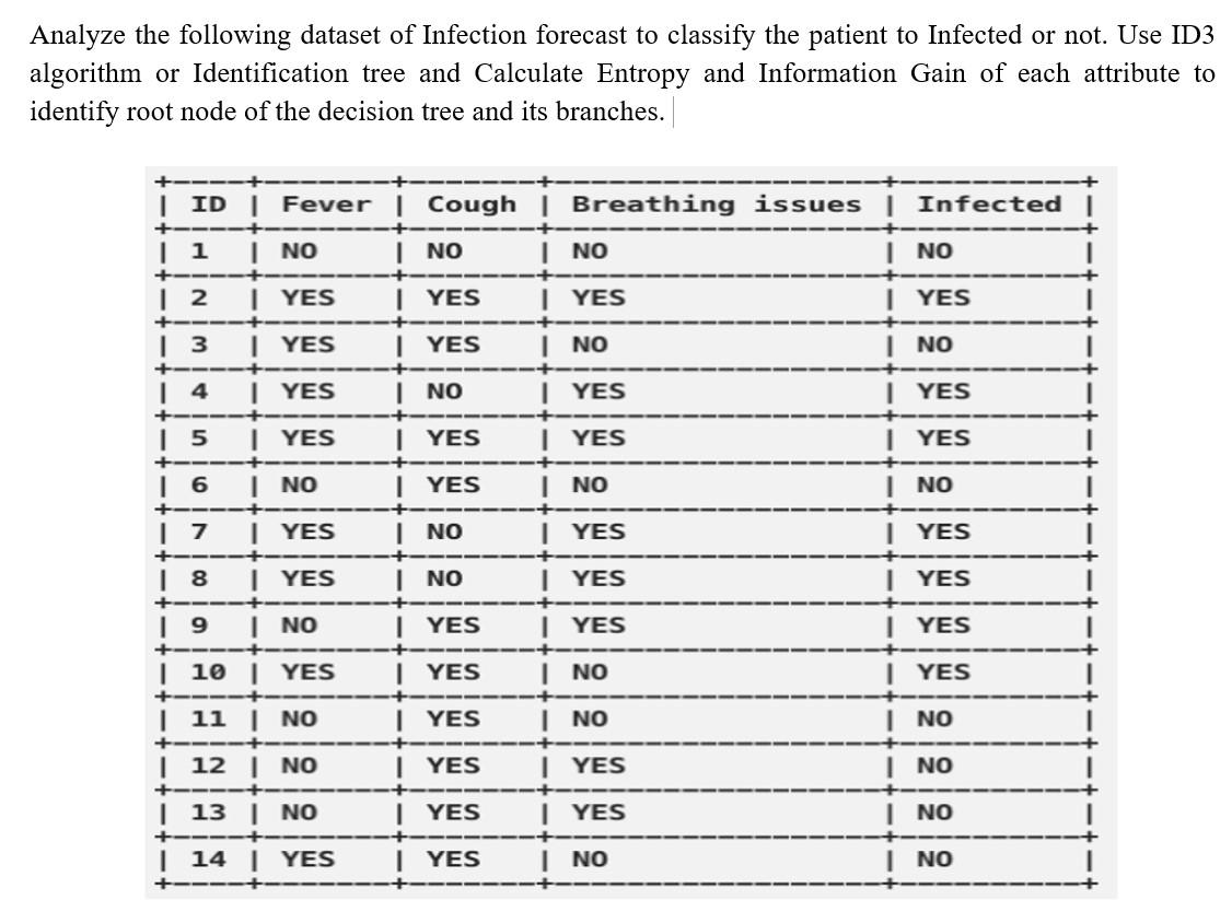 Solved Analyze the following dataset of Infection forecast | Chegg.com