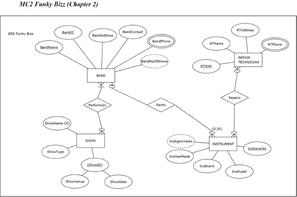 Solved In this ERD you are to map the diagrams to their | Chegg.com