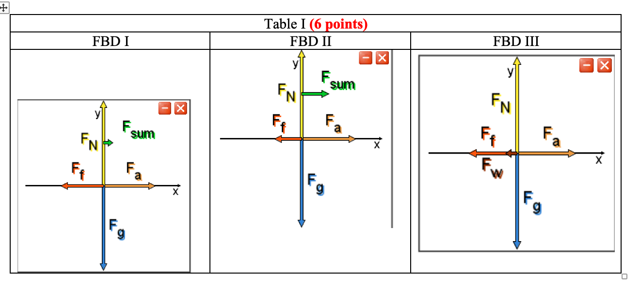 Solved Table I (6 points) FBD II FBDI FBD III F sum FN F FN | Chegg.com