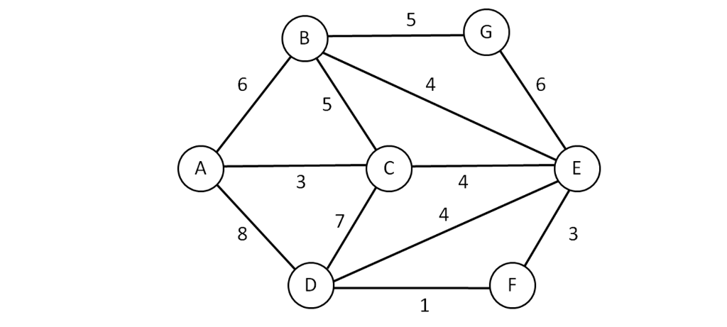 Solved Consider the following undirected graph: | Chegg.com