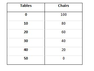 Solved Bill can produce either tables or chairs. Bill can | Chegg.com