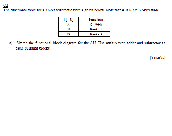 Solved Q2 The functional table for a 32-bit arithmetic unit | Chegg.com