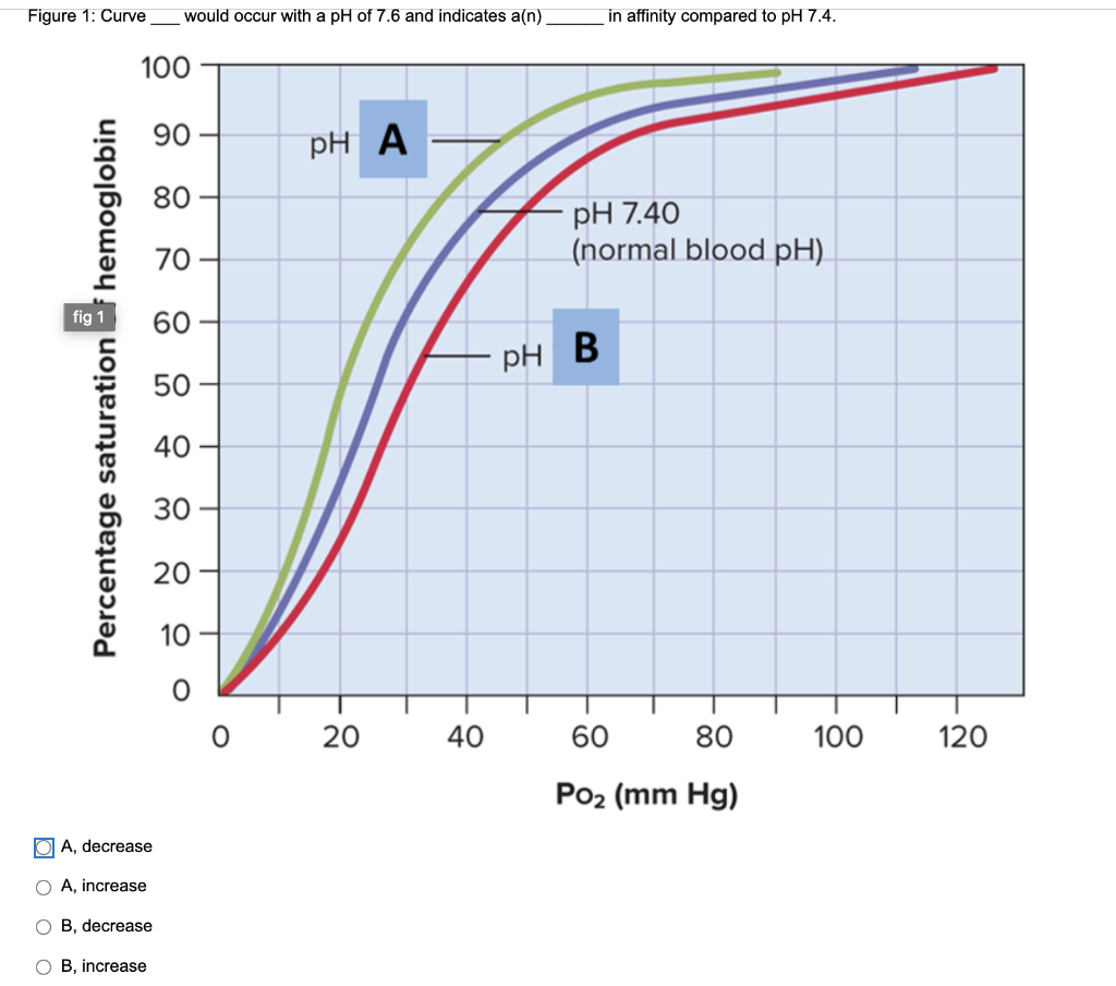 Solved Figure 1: Curve would occur with a pH of 7.6 and | Chegg.com
