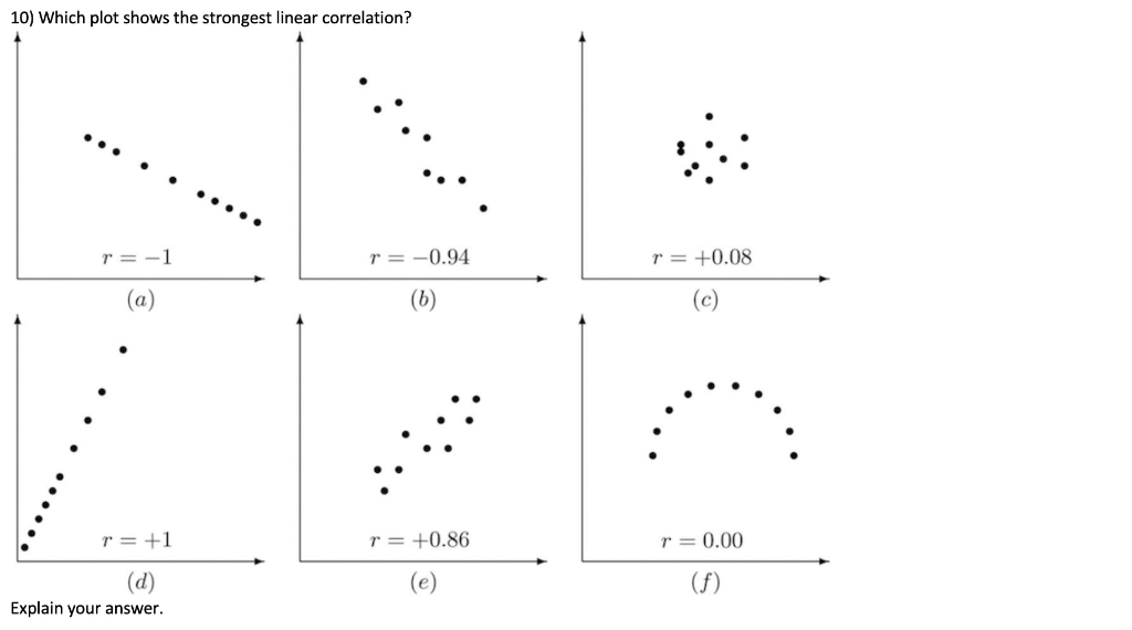 Solved 10) Which plot shows the strongest linear | Chegg.com