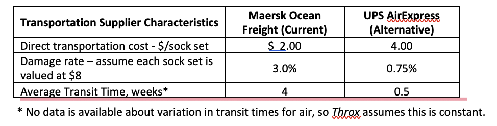 Solved Throx sells higher-end custom-design socks in | Chegg.com
