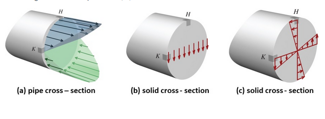 Solved H H H (a) pipe cross-section (b) solid cross-section | Chegg.com