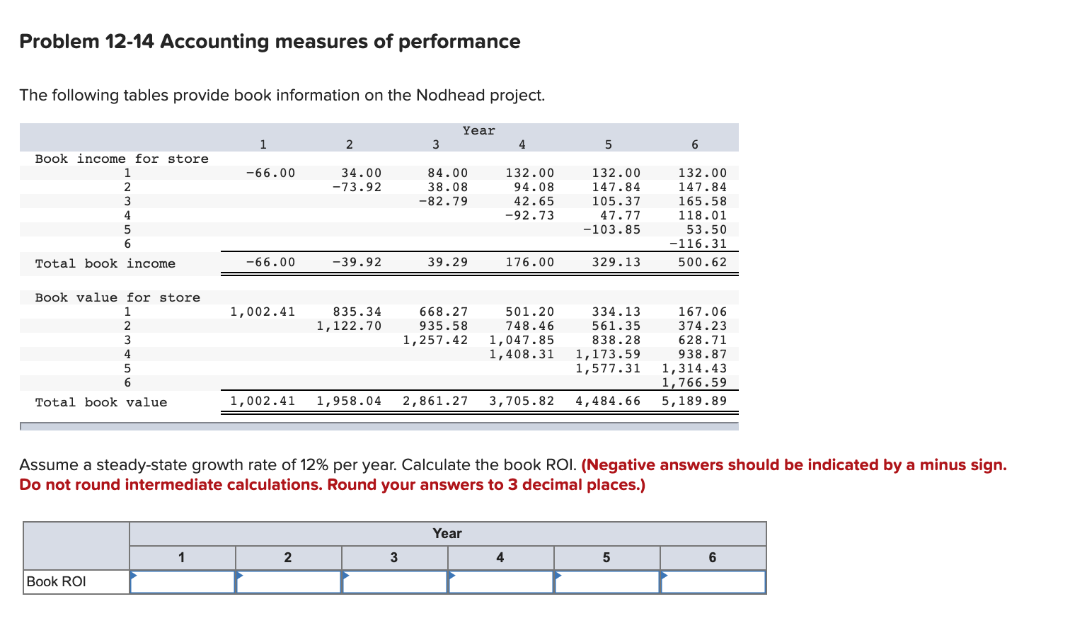 Solved Problem 12-14 Accounting measures of performance The | Chegg.com