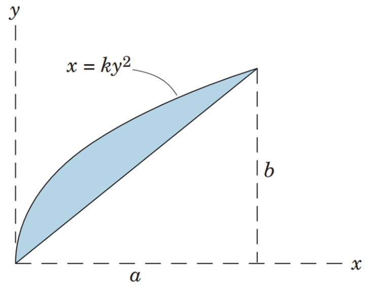 Solved When a=1 and b=1, determine the value of the x and y | Chegg.com
