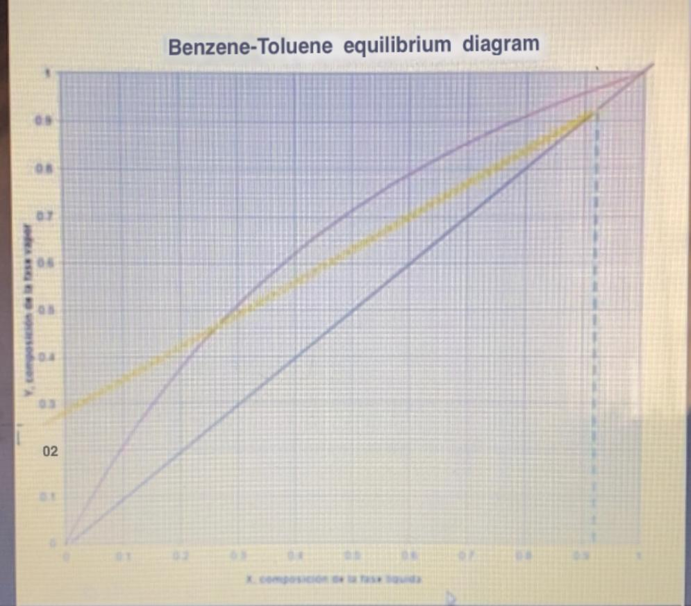 A mixture of benzene and toluene consisting of 40% | Chegg.com