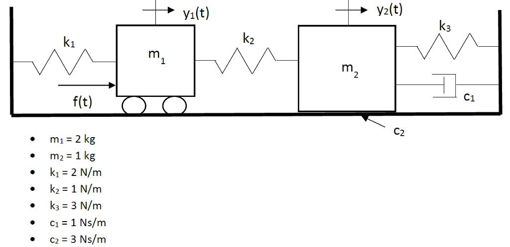 Solved yalit) y2(t) k3 K1 k2 rrn 1 rin 2 C1 C2 . m1 2 kg . | Chegg.com