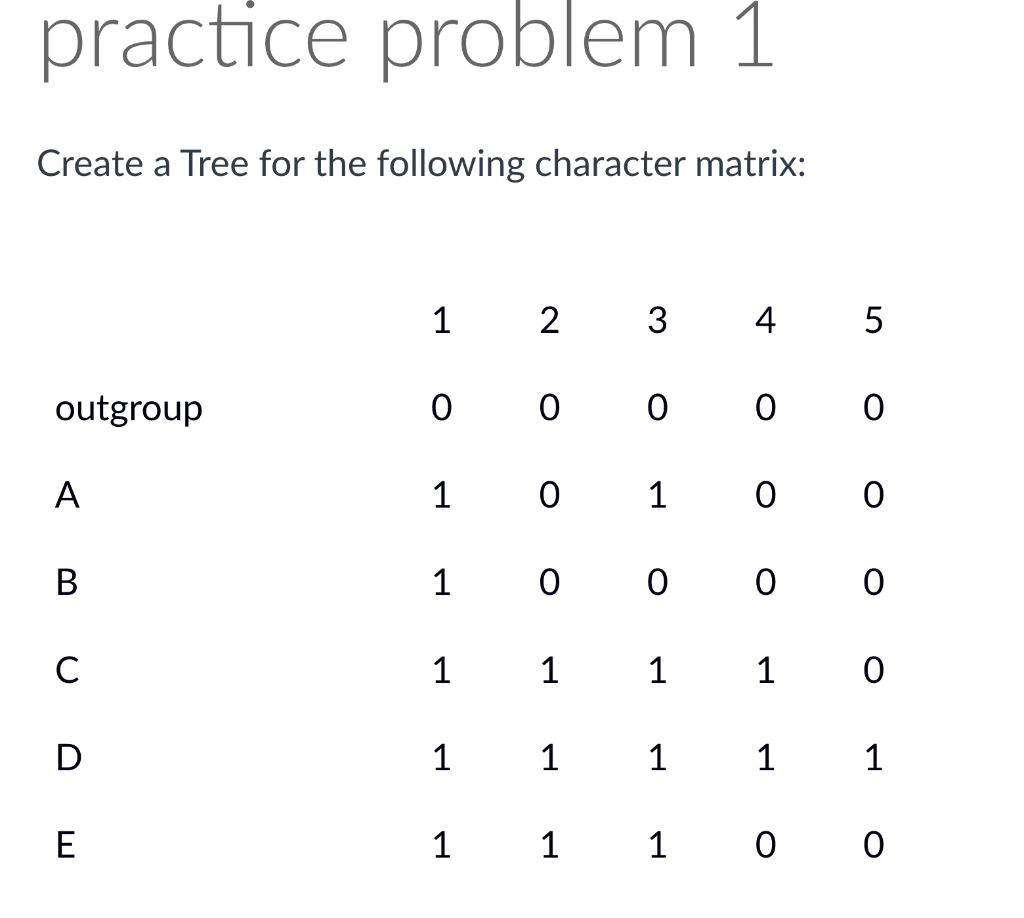 Solved Create a Tree for the following character matrix: | Chegg.com
