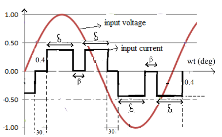 The waveforms of the input voltage and current of an | Chegg.com